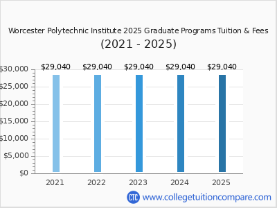 WPI - Tuition & Fees, Net Price