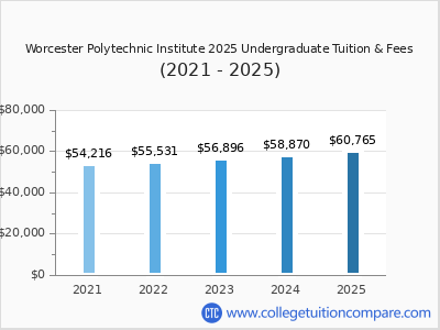WPI - Tuition & Fees, Net Price