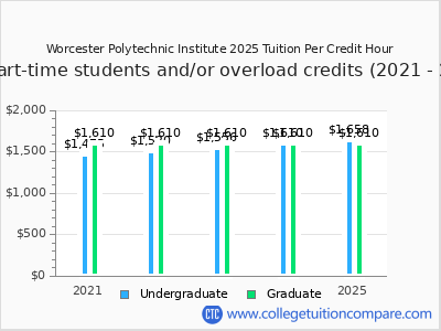 WPI - Tuition & Fees, Net Price