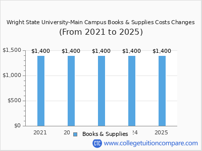 Wright State University-Main Campus - Tuition & Fees, Net Price