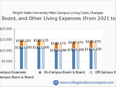 Wright State University-Main Campus - Tuition & Fees, Net Price