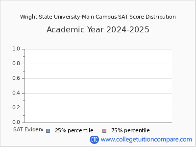 Wright State University-Main Campus Acceptance Rate and SAT/ACT Scores