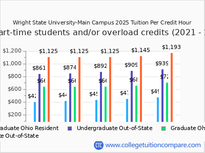Wright State University-Main Campus - Tuition & Fees, Net Price