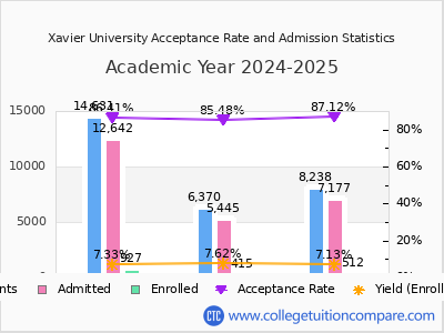 Xavier Acceptance Rate and SAT/ACT Scores
