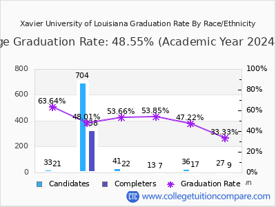 Xavier University of Louisiana Graduation Rate