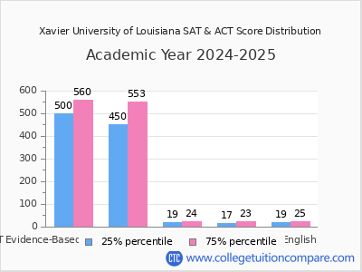 Xavier University of Louisiana Acceptance Rate and SAT/ACT Scores
