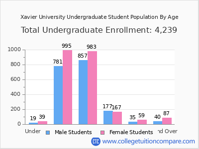 Xavier University - Student Population and Demographics