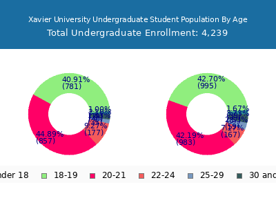 Xavier University - Student Population and Demographics