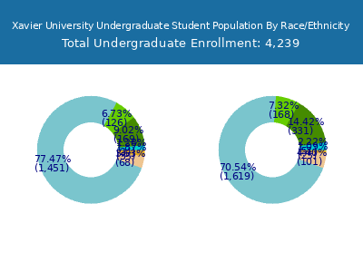 Xavier University - Student Population and Demographics