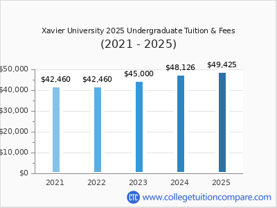 Xavier University - Tuition & Fees, Net Price