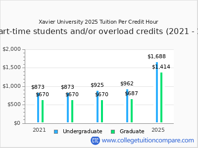 Xavier University - Tuition & Fees, Net Price