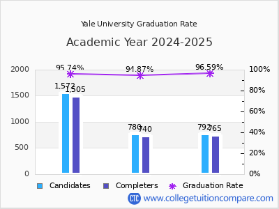 Yale University Graduation Rate