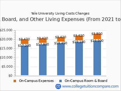 Yale University - Tuition & Fees, Net Price