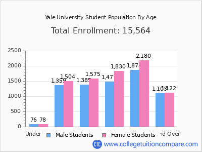 Yale University - Student Population and Demographics