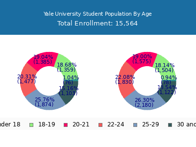 Yale University - Student Population and Demographics