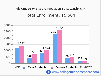 Yale University - Student Population and Demographics