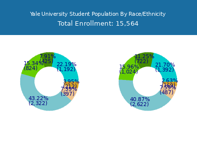 Yale University - Student Population and Demographics