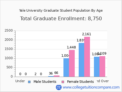 Yale University - Student Population and Demographics