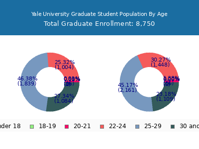Yale University - Student Population and Demographics