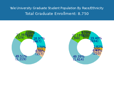 Yale University - Student Population and Demographics
