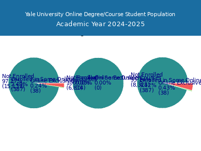 Yale University - Student Population and Demographics