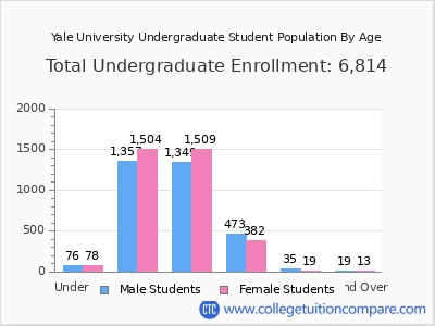 Yale University - Student Population and Demographics