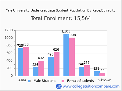 Yale University - Student Population and Demographics