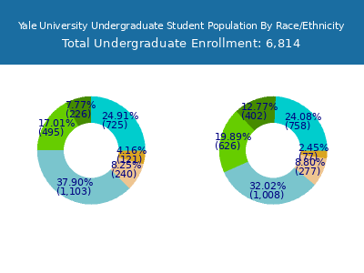 Yale University - Student Population and Demographics