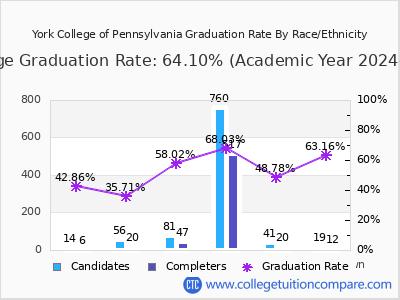 YCP Graduation Rate