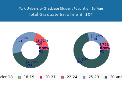 York University - Student Population and Demographics