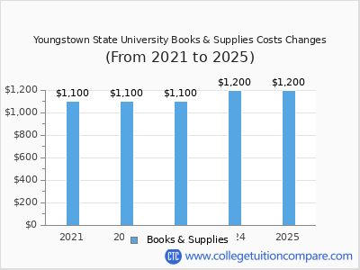 Youngstown State - Tuition & Fees, Net Price