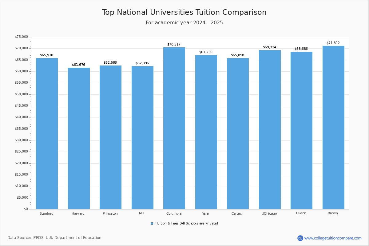 Top National Universities