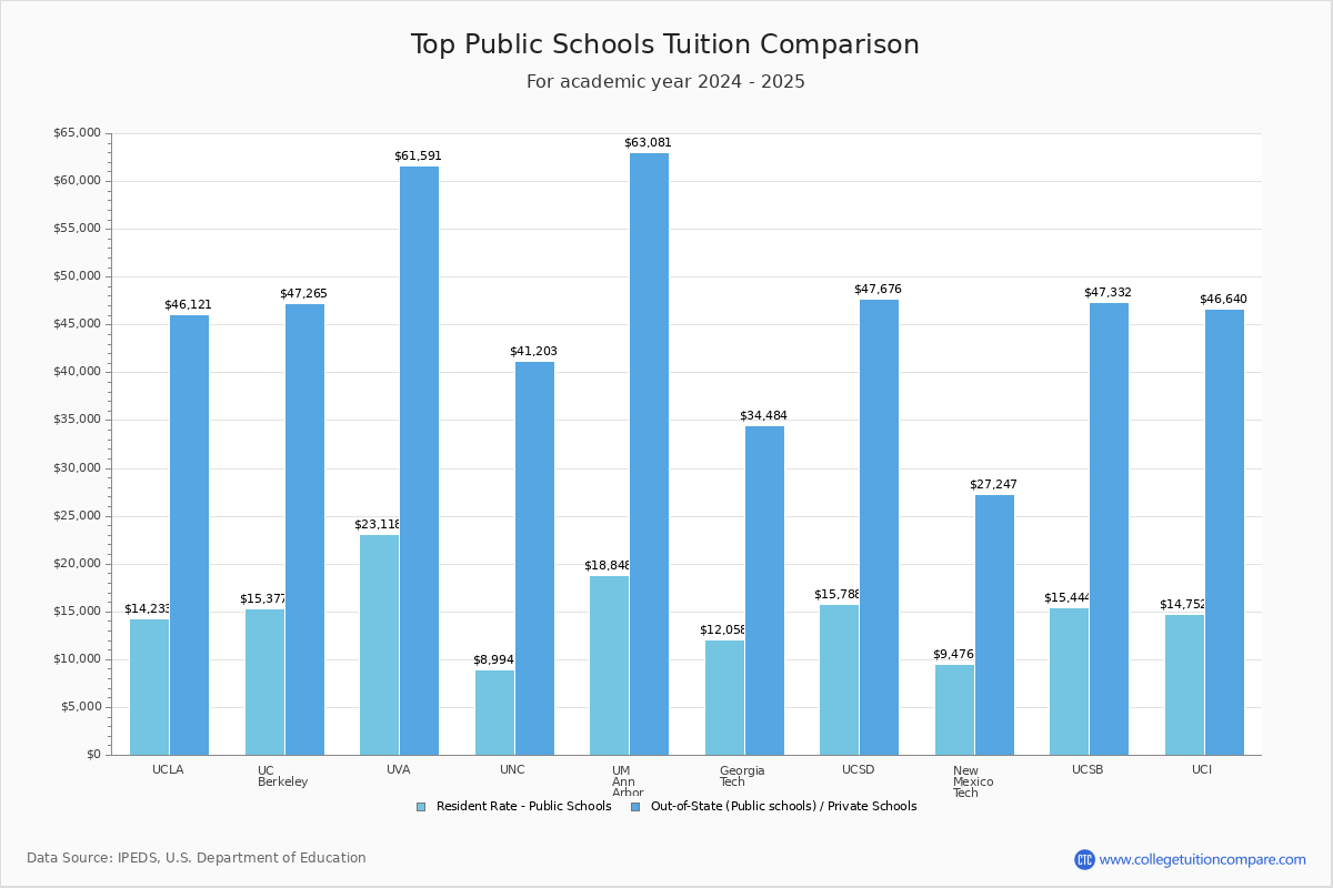 Top Public Schools